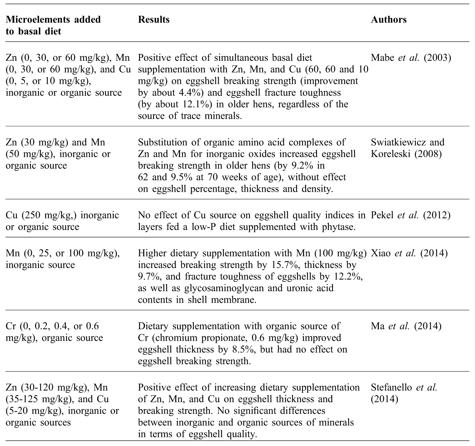 Dietary factors improving eggshell quality: an updated review with ...