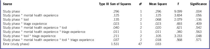 Mental Health Triage Tools for Medically Cleared Disaster Survivors: An ...
