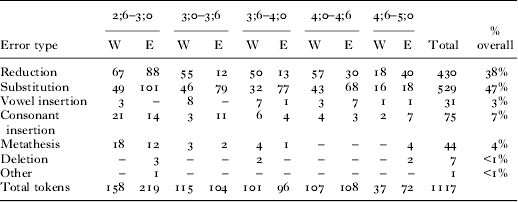 Asymmetries in phonological development: the case of word-final cluster ...