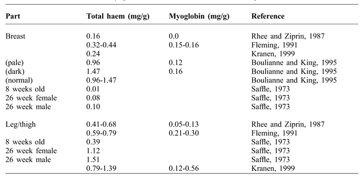 Factors affecting poultry meat colour and consumer preferences - A ...