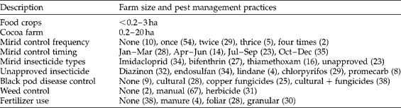 The cocoa mirid (Hemiptera: Miridae) problem: evidence to support new ...