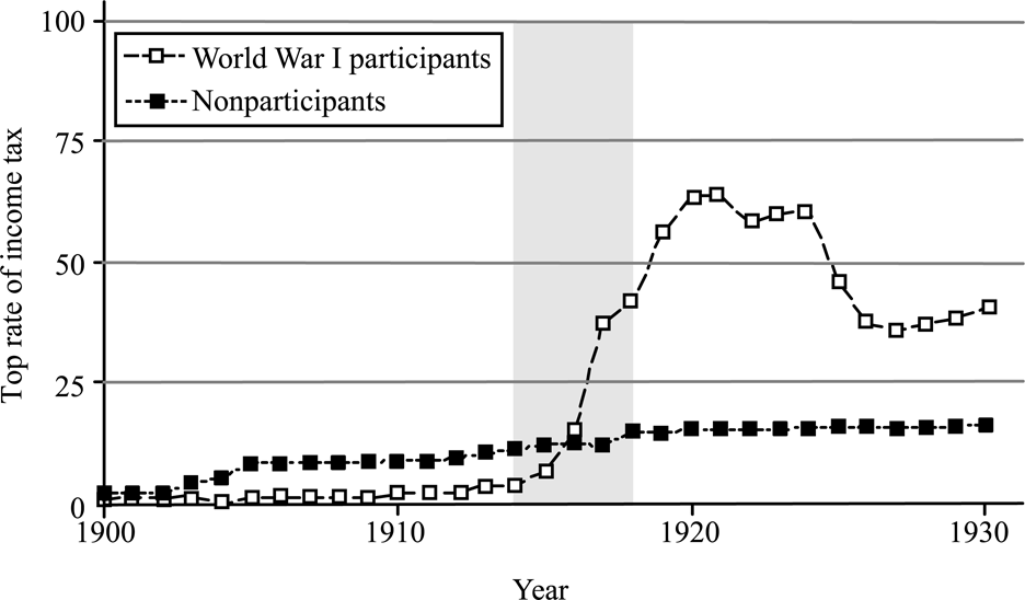 The Conscription of Wealth: Mass Warfare and the Demand for Progressive ...
