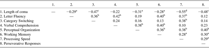 Criterion Validity of the Delis-Kaplan Executive Function System (D ...