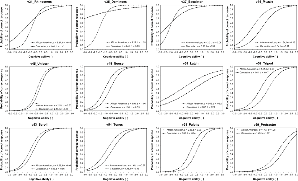 Differential item functioning of the Boston Naming Test in cognitively ...