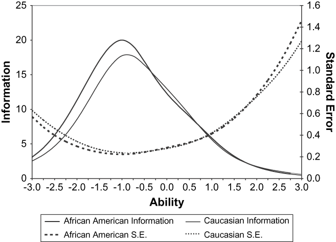 Differential item functioning of the Boston Naming Test in cognitively ...