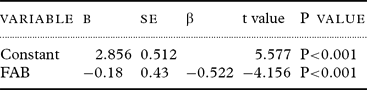 Relationship of frontal lobe dysfunction and aberrant motor behaviors ...
