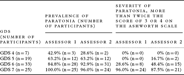 Diagnosing paratonia in the demented elderly: reliability and validity ...