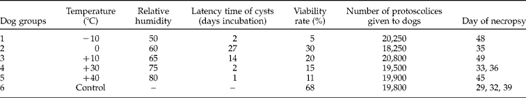 Infectivity of Echinococcus granulosus protoscolices under different ...