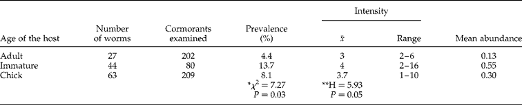 The occurrence of Cyathostoma (Cyathostoma) microspiculum (Skrjabin ...