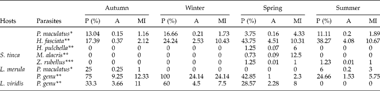Digenean diversity in labrid fish from the Bay of Bizerte in Tunisia ...