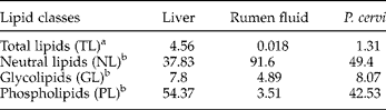 Major lipids and fatty acids in the liver and rumen fluid of the goat ...