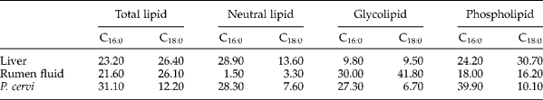 Major lipids and fatty acids in the liver and rumen fluid of the goat ...