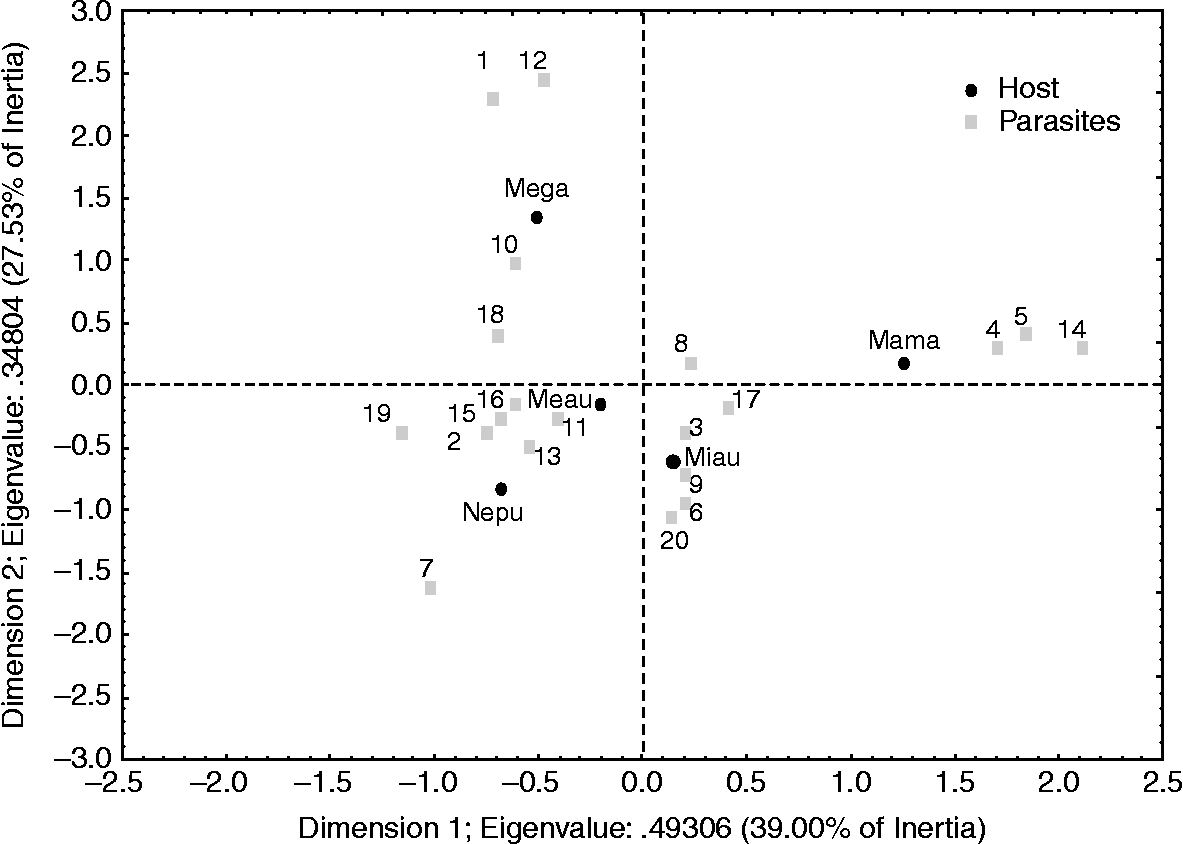 Endoparasite fauna of five Gadiformes fish species from the coast of ...