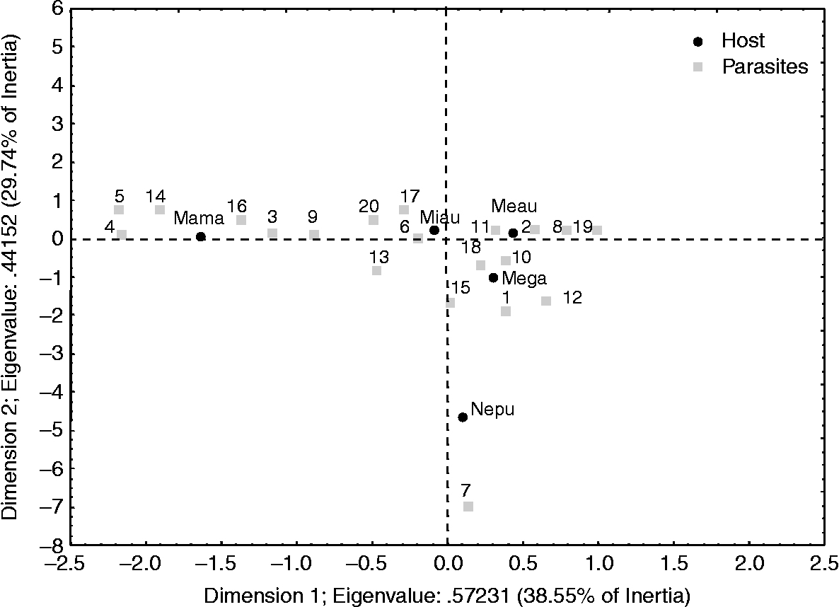 Endoparasite fauna of five Gadiformes fish species from the coast of ...