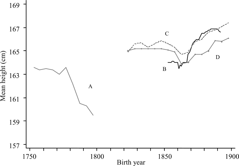 Russian Living Standards under the Tsars: Anthropometric Evidence from ...