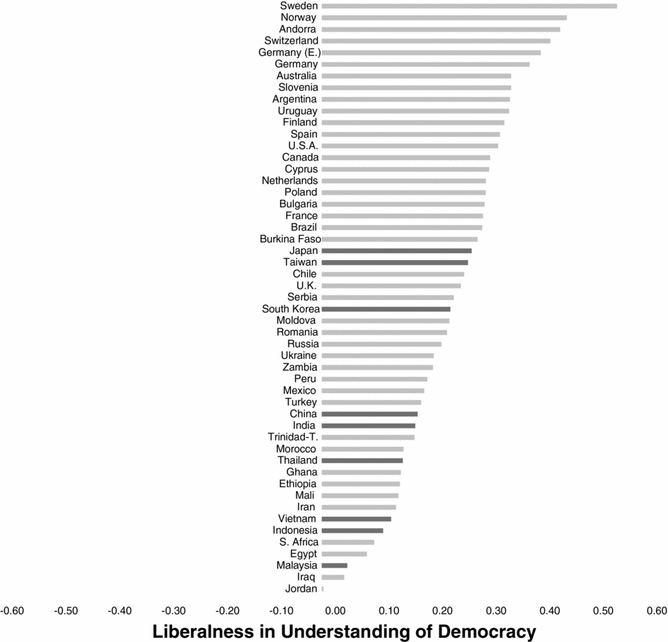 The Asian Values Thesis Revisited: Evidence from the World Values ...