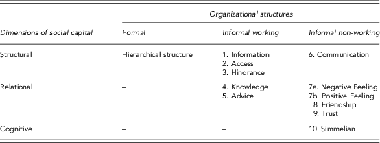 The network dimensions of intra-organizational social capital | Journal ...