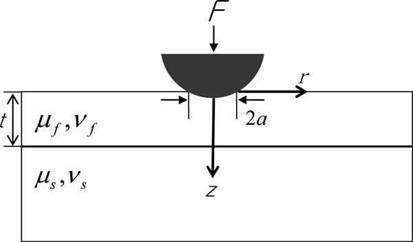 Spherical indentation of an elastic bilayer: A modification of the ...