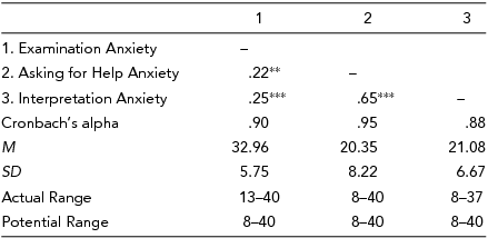 Reliability and validity of the Statistical Anxiety Scale among students in Singapore and ...