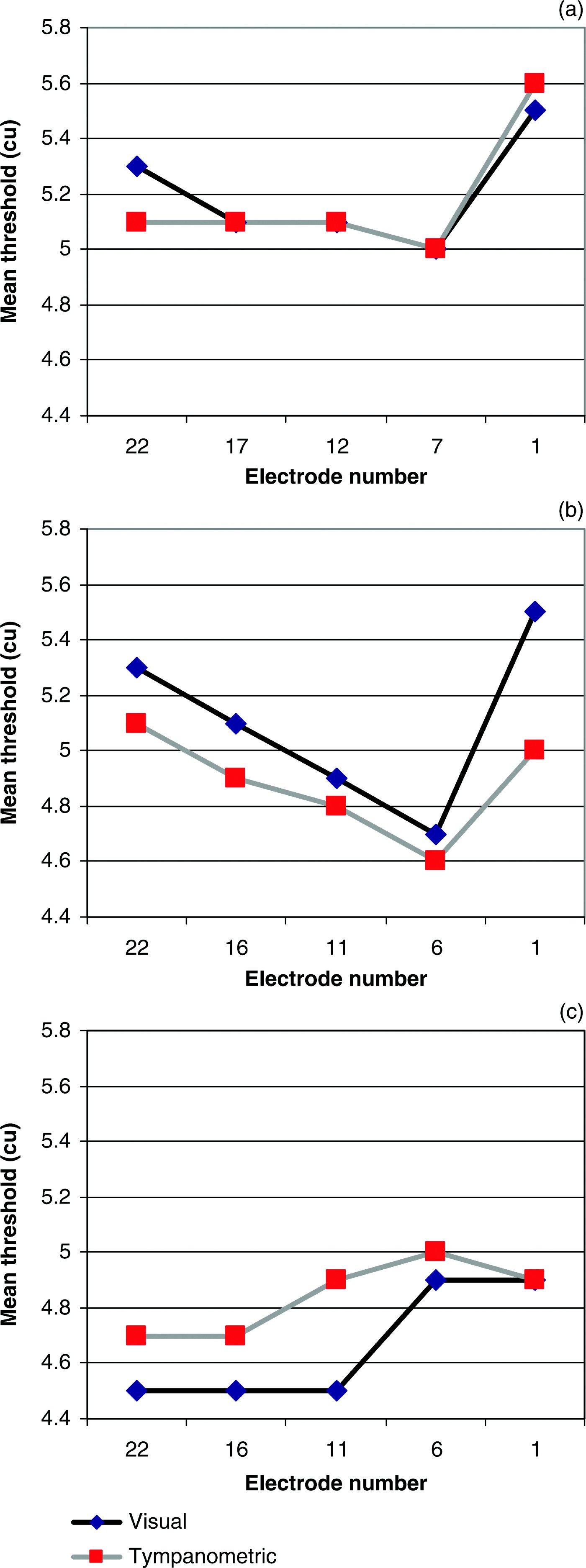 How reliable is visual assessment of the electrically elicited ...