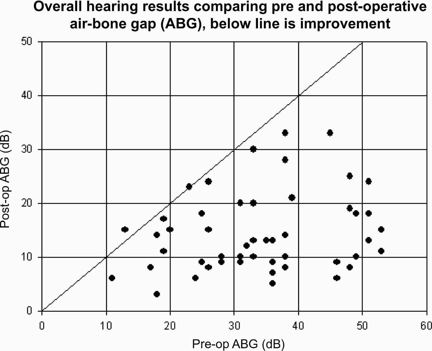 Ossicular chain reconstruction with a titanium prosthesis | The Journal ...