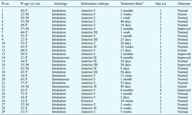 A promising new technique for closed reduction of arytenoid dislocation ...