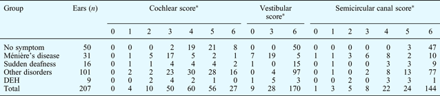 A new magnetic resonance imaging scoring system for perilymphatic space ...