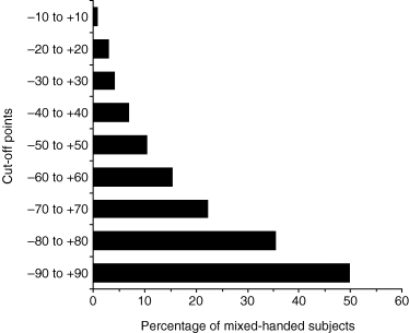 Categorization and validation of handedness using latent class analysis ...