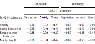 The validity of the 21-item version of the Depression Anxiety Stress ...