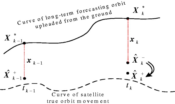 A New Algorithm For Onboard Autonomous Orbit Determination Of Navigation Satellites The