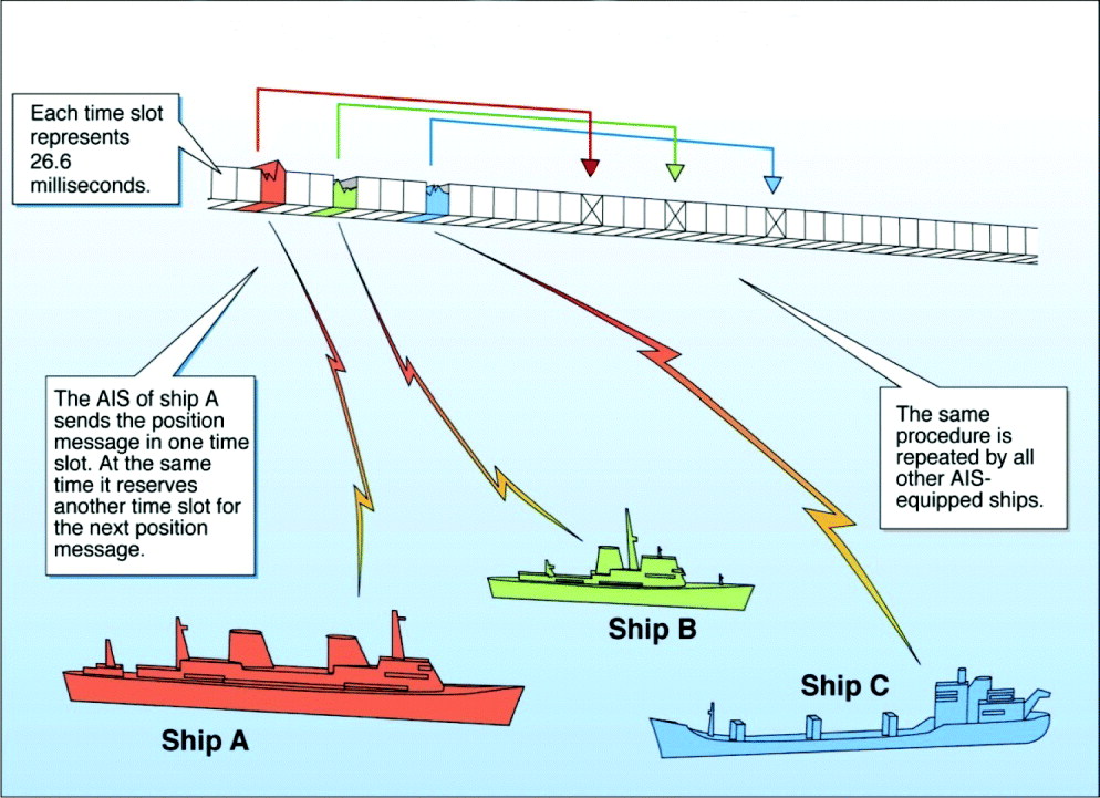 Satellite AIS – Developing Technology or Existing Capability? | The ...