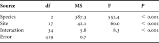 Distribution of barnacles and dominance of the introduced species ...