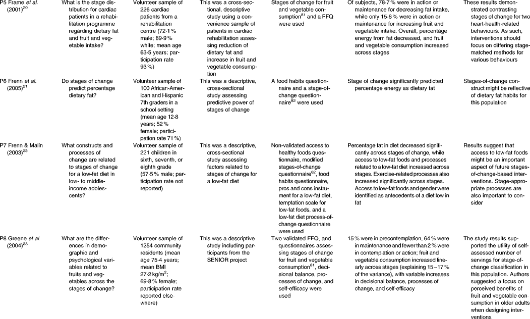 The transtheoretical model as applied to dietary behaviour and outcomes ...