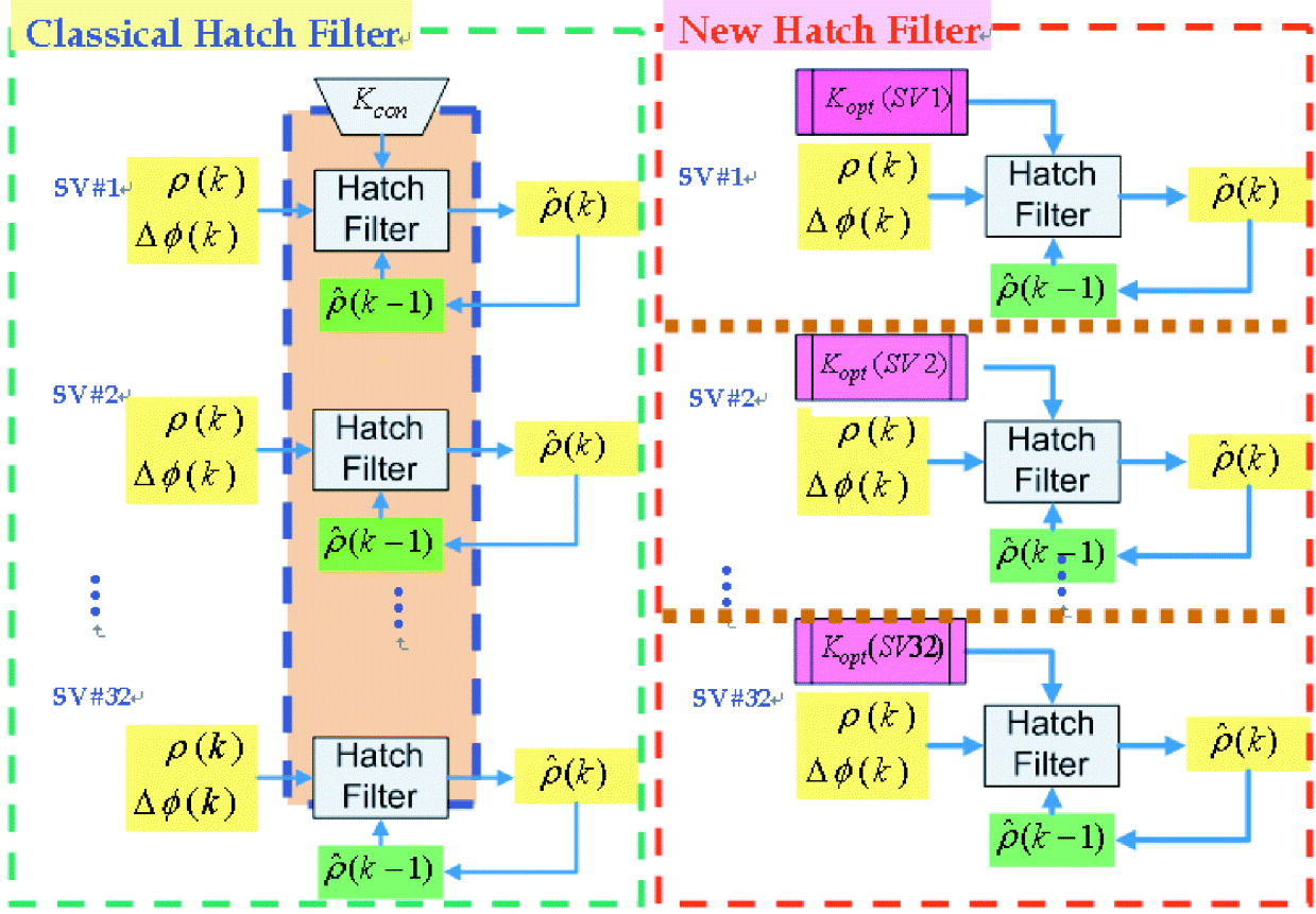 Optimal Hatch Filter with an Adaptive Smoothing Window Width | The ...