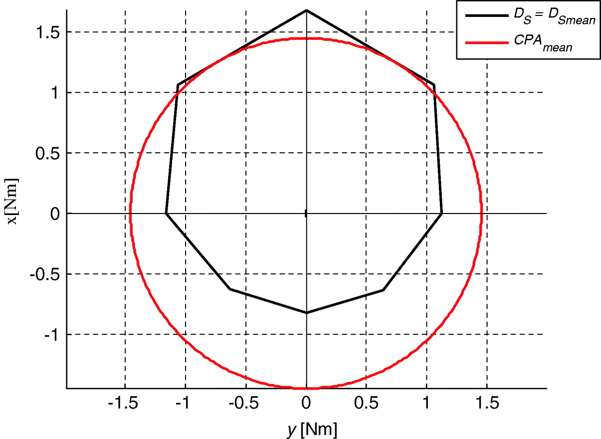 The Ship Domain – A Criterion of Navigational Safety Assessment in an ...