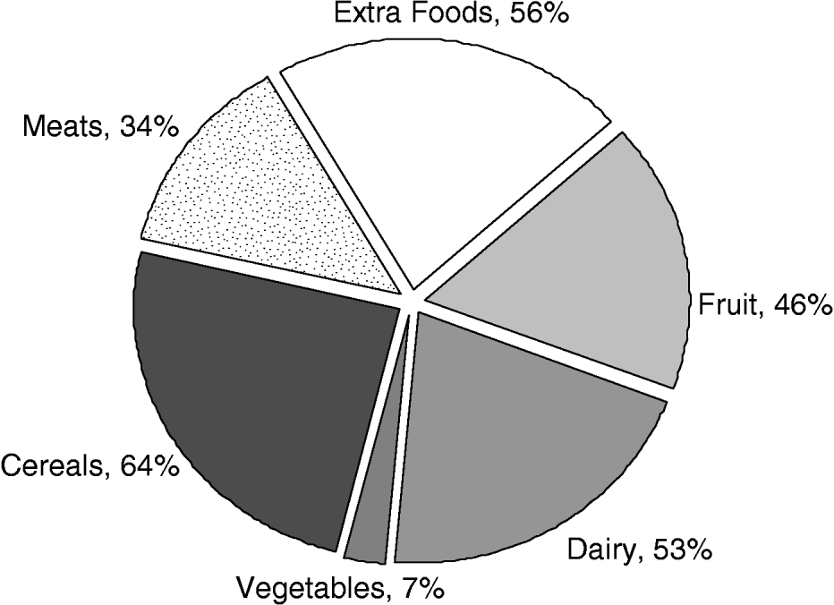 Do children's food preferences align with dietary recommendations ...