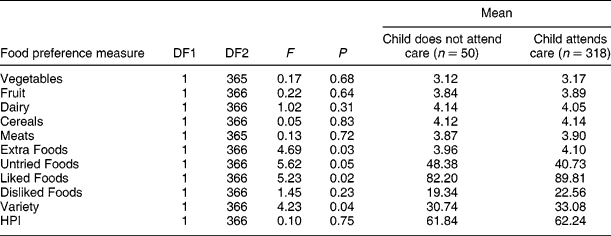 Do children's food preferences align with dietary recommendations ...