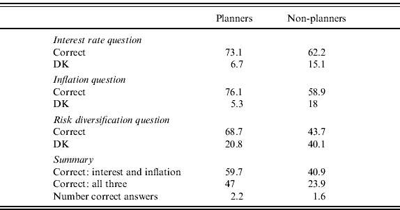 Financial literacy and retirement planning in the United States ...