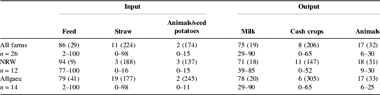 Farm-gate nutrient balance assessment of organic dairy farms at ...