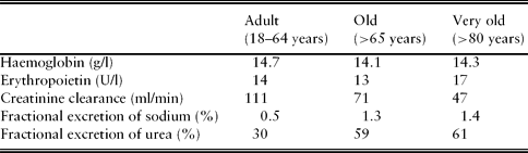 The normal ageing kidney – morphology and physiology | Reviews in ...