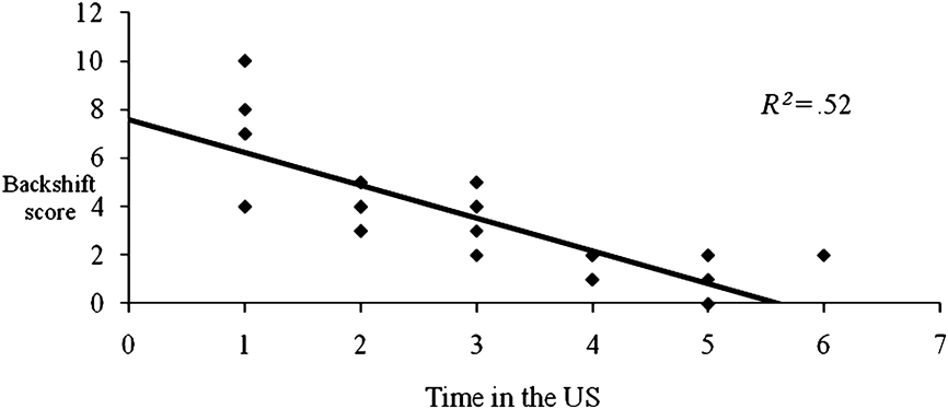 SECOND- AND FOREIGN-LANGUAGE VARIATION IN TENSE BACKSHIFTING IN ...