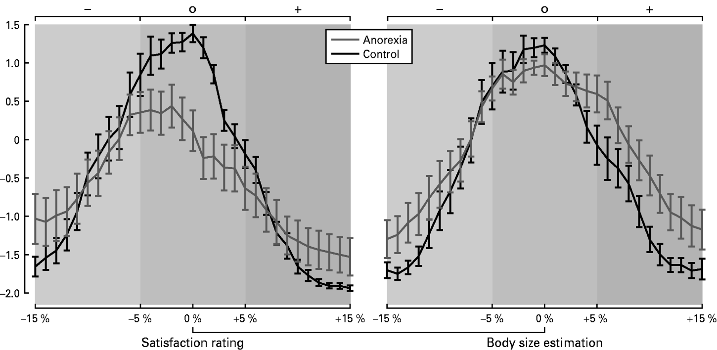 Separating two components of body image in anorexia nervosa using fMRI ...