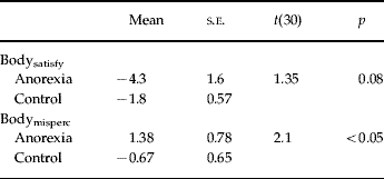 Separating two components of body image in anorexia nervosa using fMRI ...