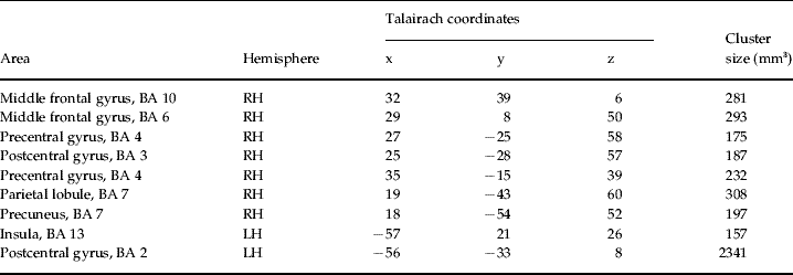 Separating two components of body image in anorexia nervosa using fMRI ...