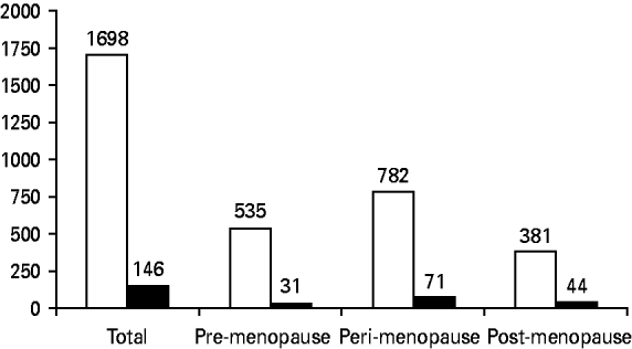 Major depression during and after the menopausal transition: Study of ...