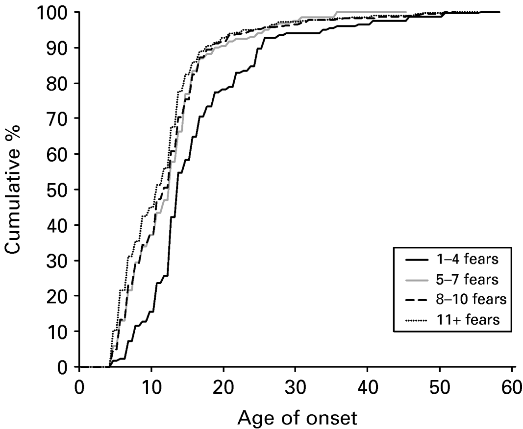 Social fears and social phobia in the USA: results from the National ...
