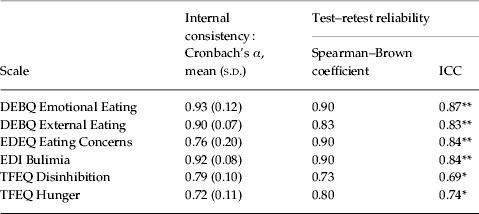 Ovarian hormones and binge eating: exploring associations in community ...