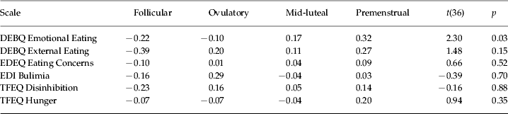 Ovarian hormones and binge eating: exploring associations in community ...