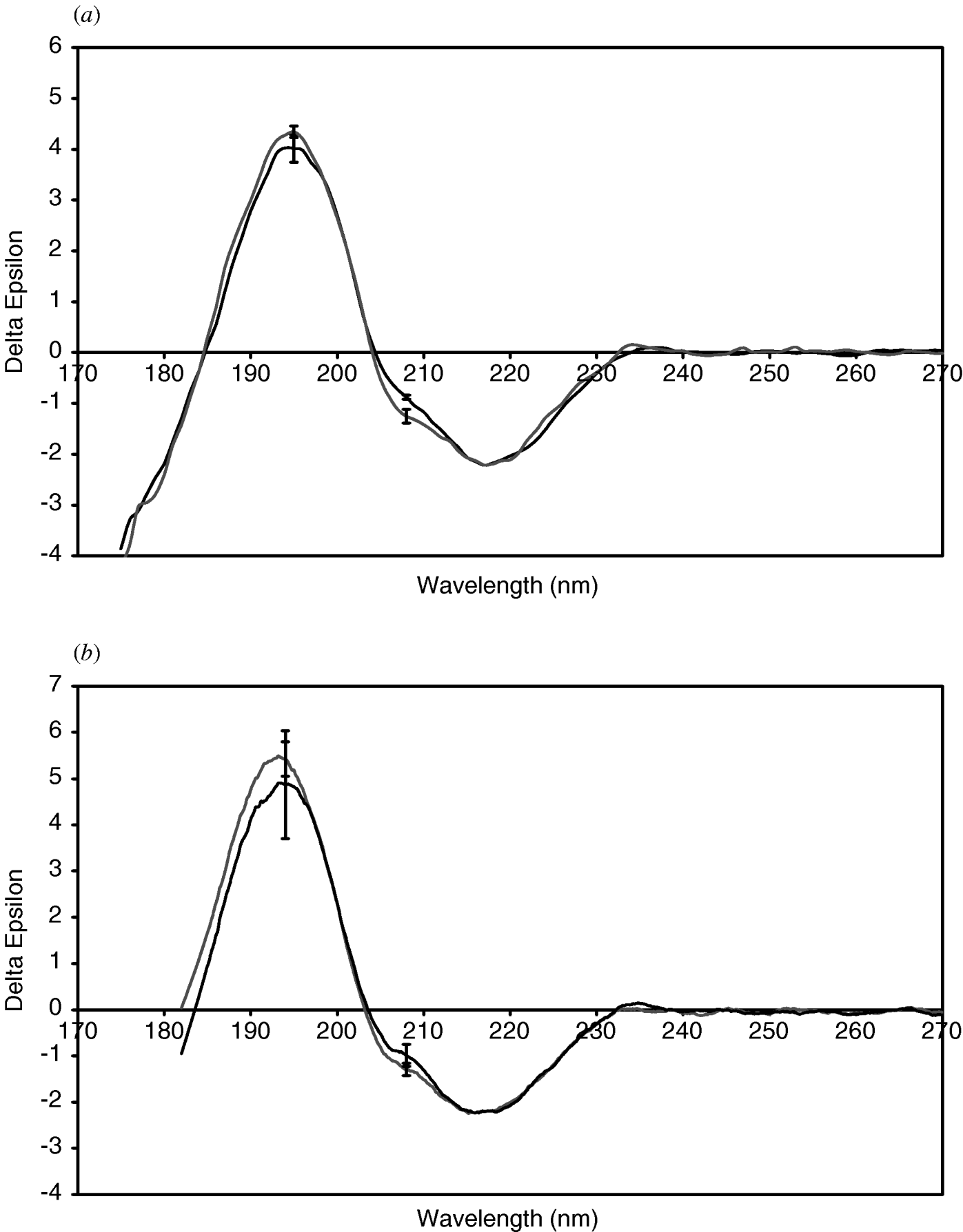 Protein characterisation by synchrotron radiation circular dichroism ...