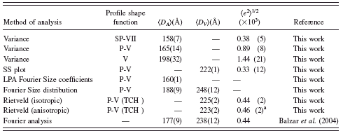 Comparison methods of variance and line profile analysis for the ...